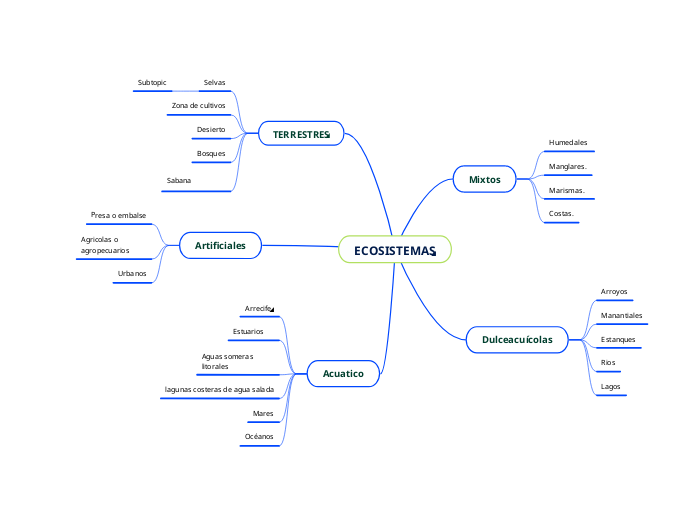 ECOSISTEMAS - Mind Map